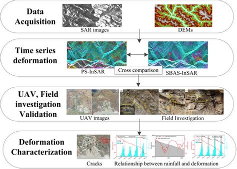 Figure 3 From Landslide Detection And Mapping Based On Sbas Insar And