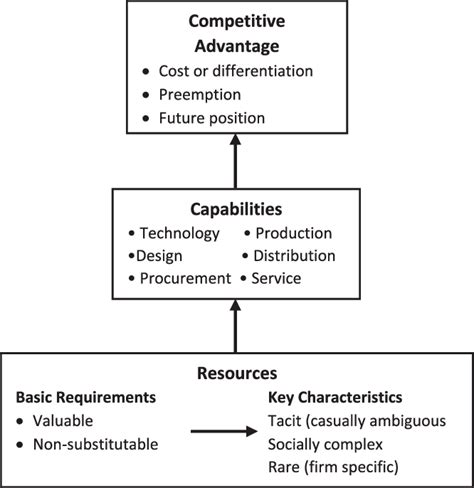Figure 1 From Resource Based View As A Strengthening Of Industry S