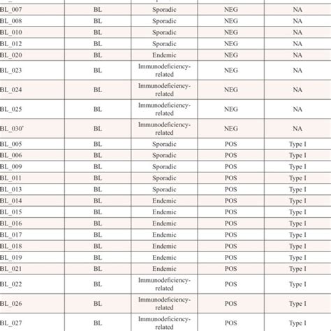 Unsupervised Analyses Unsupervised Hierarchical Clustering A