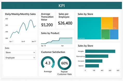 커피 프랜차이즈 매출분석 대시보드feat Power Bi