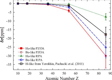 Qed Corrections To σt Of He Like And Be Like Atoms At Rpa And Pzoa