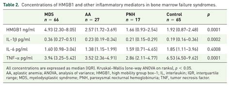 Concentrations Of Hmgb1 And Other Inflammatory Mediators In Bone Marrow Download Scientific