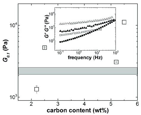 Mean Elastic Shear Modulus G Measured At Hz With A Sinusoidal Download Scientific