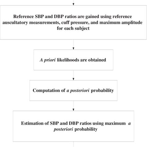 The Concept Of Maximum Amplitude Algorithm Maa A Cuff Pressure