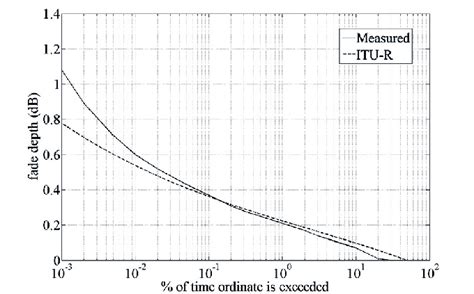 Complementary Cumulative Distribution Function Of The Measured