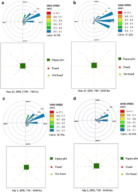 The Comparison Between Pollen Dispersion And Wind Speed And Direction Download Scientific