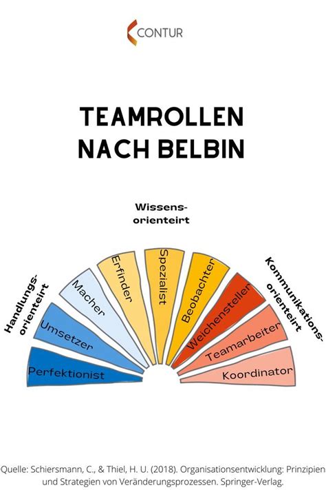 Teamrollen nach Belbin Berufliche motivation Menschenführung Teamarbeit