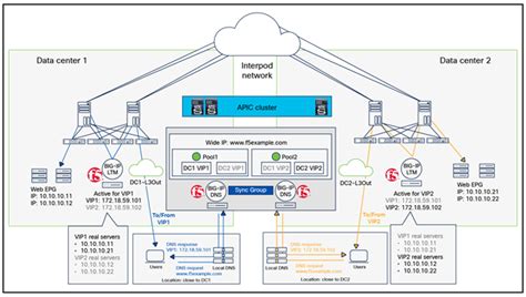 Cisco Application Centric Infrastructure Cisco Aci Multi Sitemulti Pod And F5 Big Ip Design