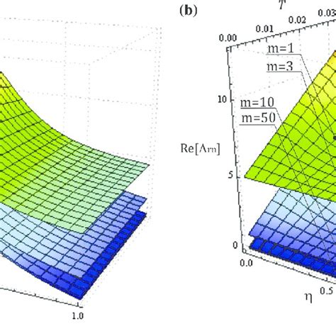 The Effect Of The Nonlocal And Internal Viscoelastic Parameter On A Download Scientific