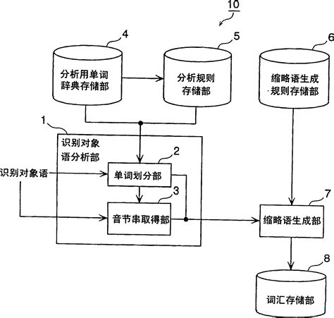 Speech Recognition Dictionary Creation Device And Speech Recognition Device Eureka Patsnap