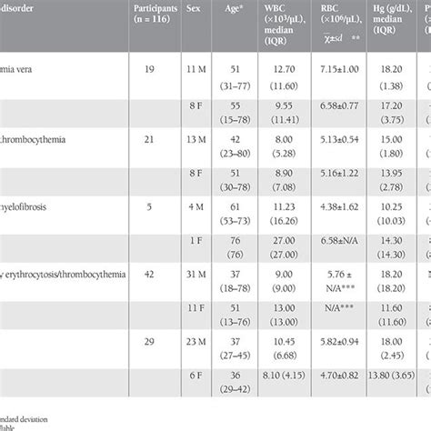 Diagnostic Algorithm Adapted From Harrison Et Al And Tefferi Et Al