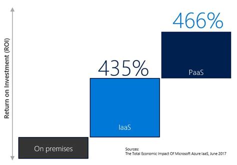 Education For Microsoft Azure On Linkedin Azure Cloud Cloudmigration Azurecloud Microsoft