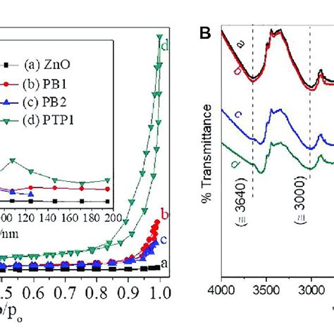 Optical Properties Analysis A Drs Plots B And C The Direct And