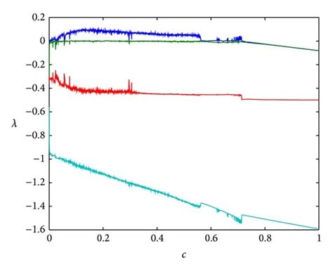 Nonlinear Dynamics Of Controlled System 16 For Specific Values A 1 Download Scientific