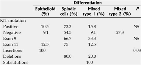 GIST Phenotypes According To The Presence And Type Of KIT Mutations Download Table