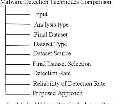 Figure 2 From A Survey On Android Malware And Their Detection
