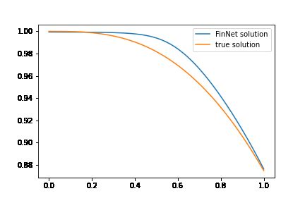 Left True Solution Versus The Neural Network S Approximated Solution