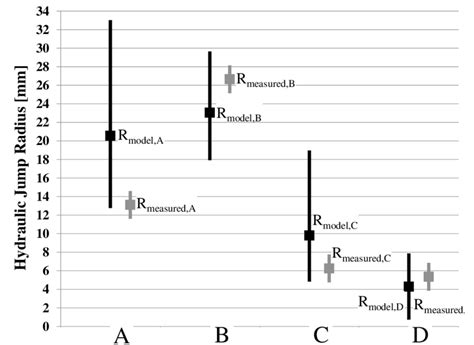 Four Independent Experiments With Different Volume Flow Rates Were Download Scientific Diagram