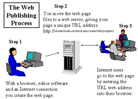 Week4 Web Publishing