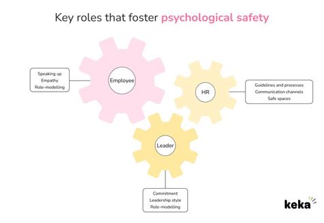 Psychological Safety How Hrs Leaders And Employees Can Champion It