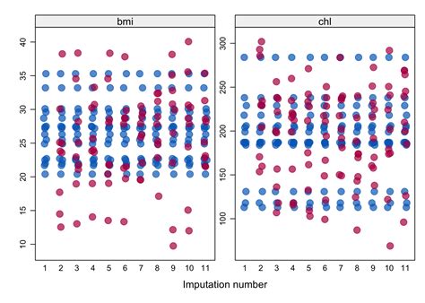Chapter 5 Multiple Imputation For Missing Data MAS61006 Bayesian