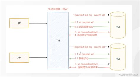事务特性acid解析 csdn博客
