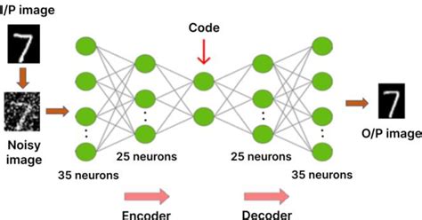 Figure 3 From Experimental Comparison Of Autoencoder Variants In