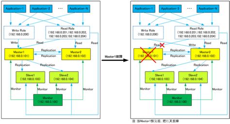 MySQL keepalived MASTER到MASTER的主主互备主从互备和故障时自动切换的配置 三木的人生 mu me
