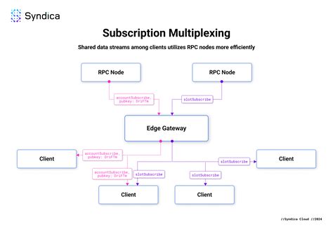 Introducing Syndica Cloud Our V2 Rpc Implementation