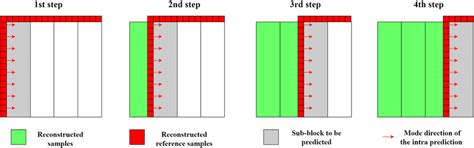 The Visualization Of The Intra Subpartition Coding Mode For The