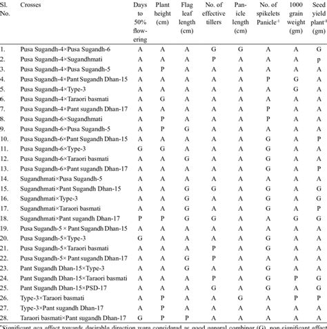 Summary Of Specific Combining Ability Sca Effects Of F1 Crosses In