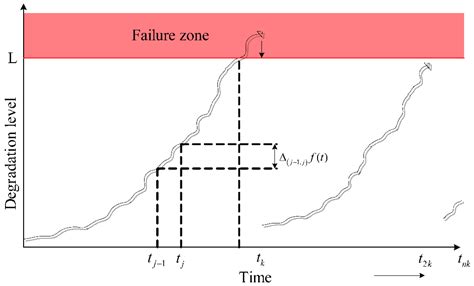 Optimal Condition Based Maintenance Strategy For Multi Component