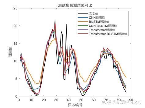 光伏功率预测！transformer Bilstm、transformer、cnn Bilstm、bilstm、cnn五模型时序预测 知乎