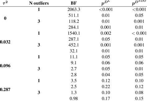 mean bayes factors and mean posterior predictive p values for the