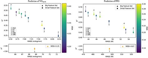 Machine Learning Predicts Peak Oxygen Uptake And Peak Power Output For