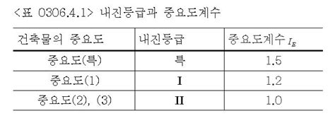 건축구조기준 내진설계 비교 Kbc2005 2009 2016 네이버 블로그
