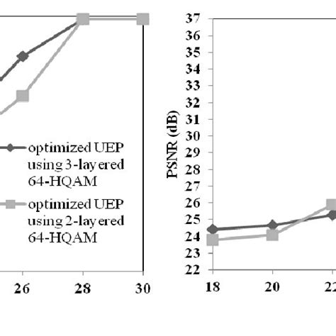 Performance Comparison Of Optimized Uep Using 2 Layered And 3 Layered
