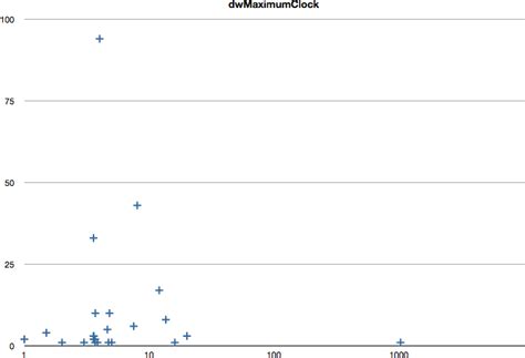 Ludovic Rousseaus Blog Ccid Descriptor Statistics Dwmaximumclock