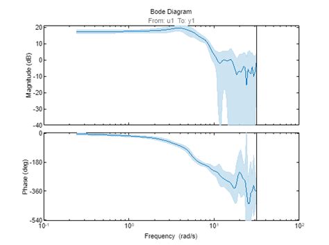 Estimate Spectral Model Using Time Domain Data In The Live Editor Matlab