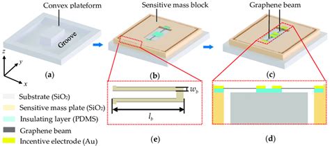 The Model Of A Differential Resonant Graphene Accelerometer A The Download Scientific