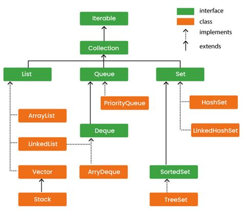 Java Collection Framework The Java Collection Framework Is A By
