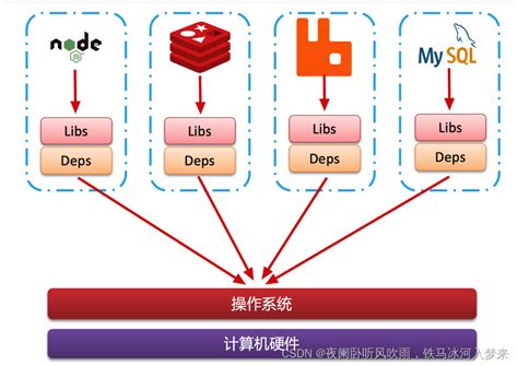 docker基础知识 csdn博客