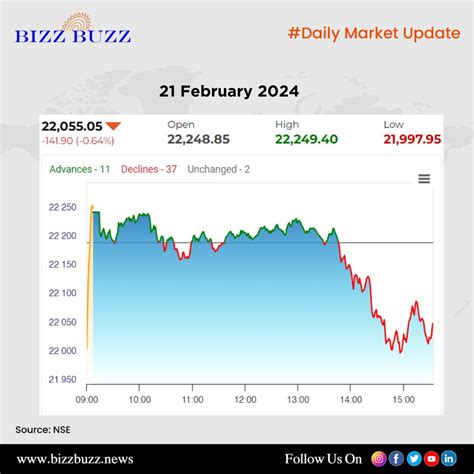Bizzbuzznews On Linkedin Nifty Stockmarkets Niftybank Sensex