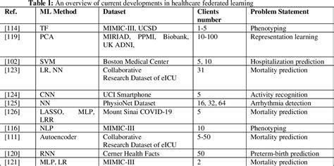 Table 1 From Federated Learning Applications Challenges And Future Scopes Semantic Scholar