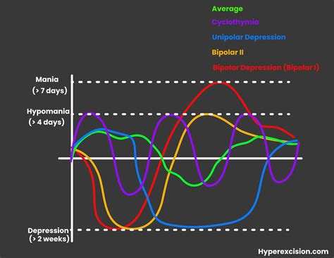 Mood Disorders Hyperexcision