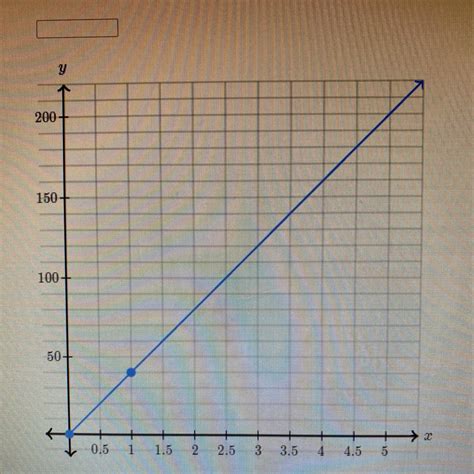 The Graph Below Shows A Proportional Relationship Between Y And X What