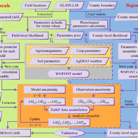 Flowchart For Assimilating The GLASS LAI Into The WOFOST Model With The