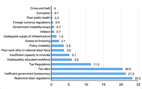 most problematic factors for doing business in austria source schwab