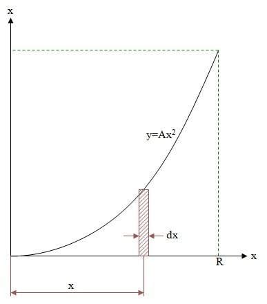Integral Area Of A Revolved Parabola