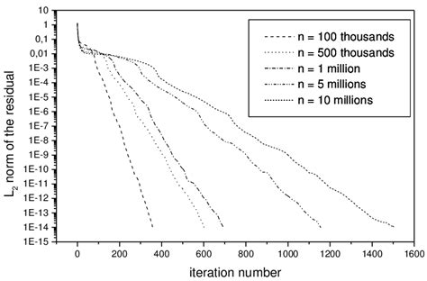 l 2 norm of the residual as function of the number of iterations